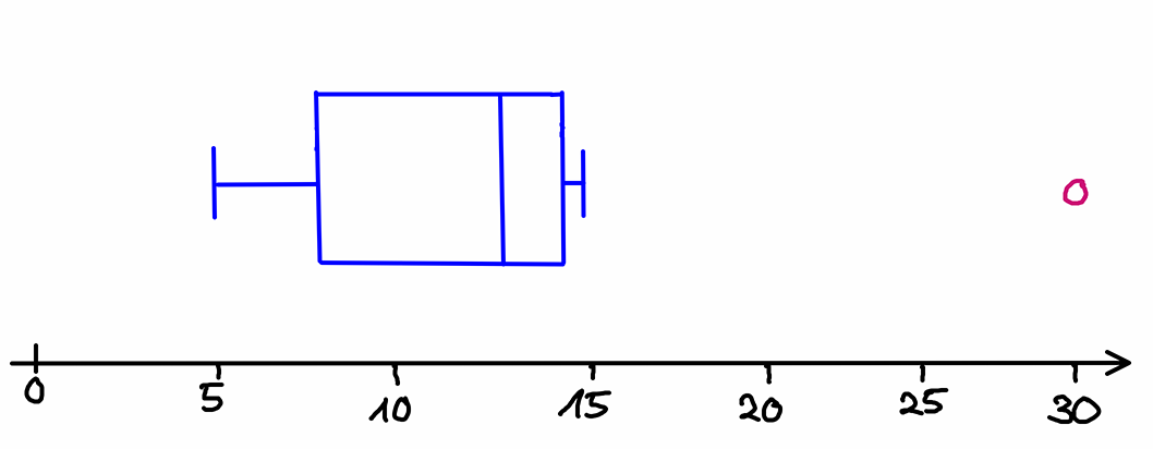 Boxplot berechnen und interpretieren einfach erklärt!