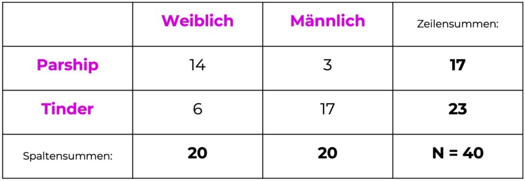 Chi-Quadrat-Test auf Unabhängigkeit einfach erklärt!