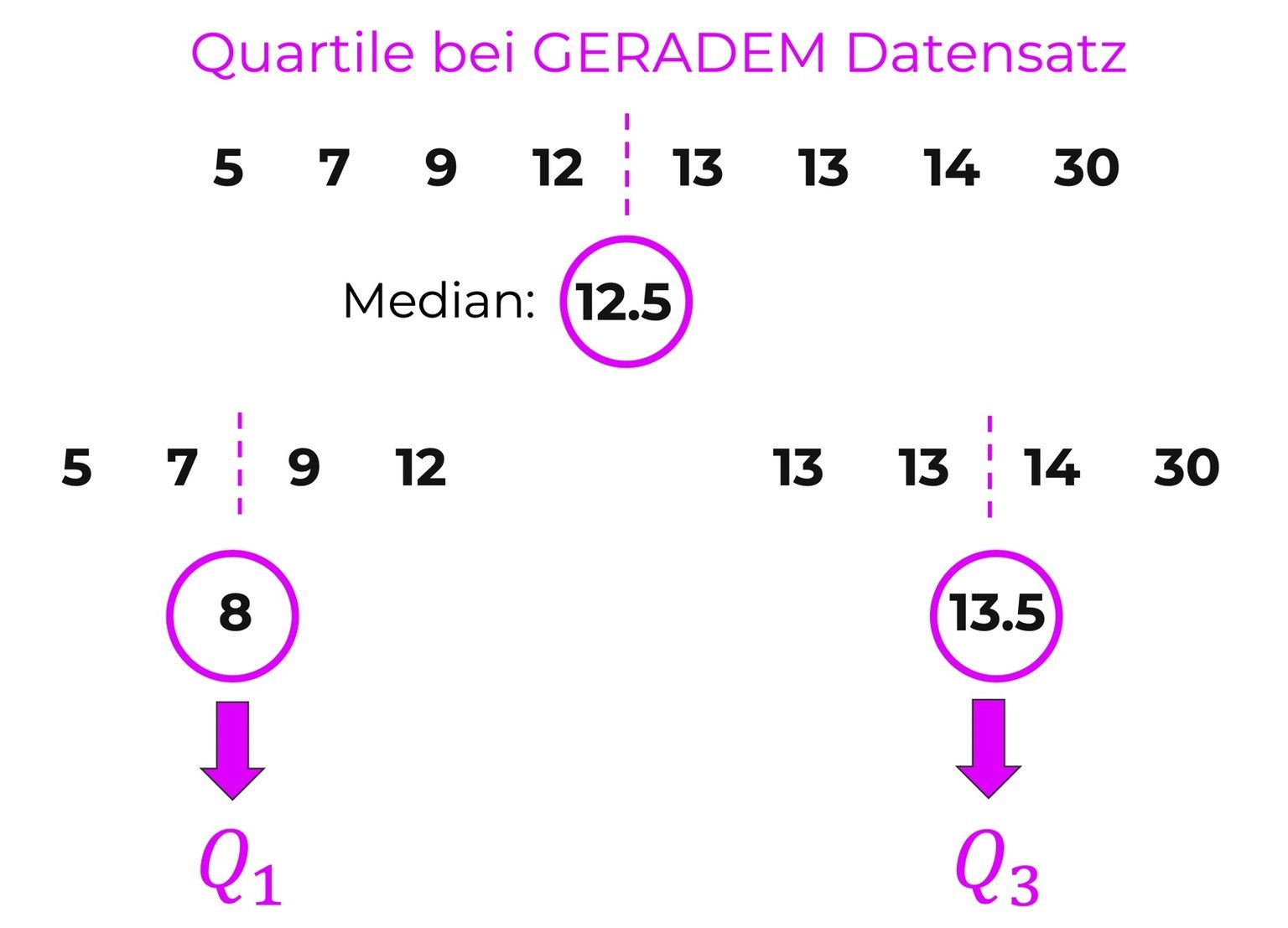 Boxplot berechnen und interpretieren einfach erklärt!