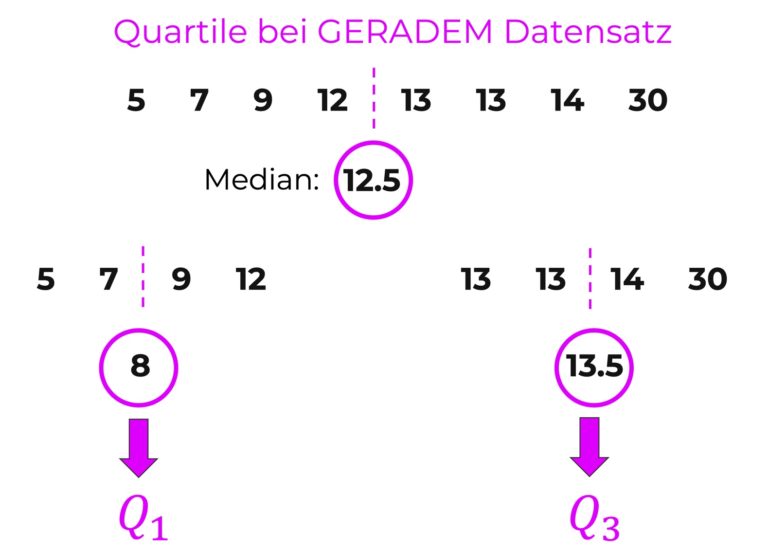 Boxplot berechnen und interpretieren einfach erklärt!